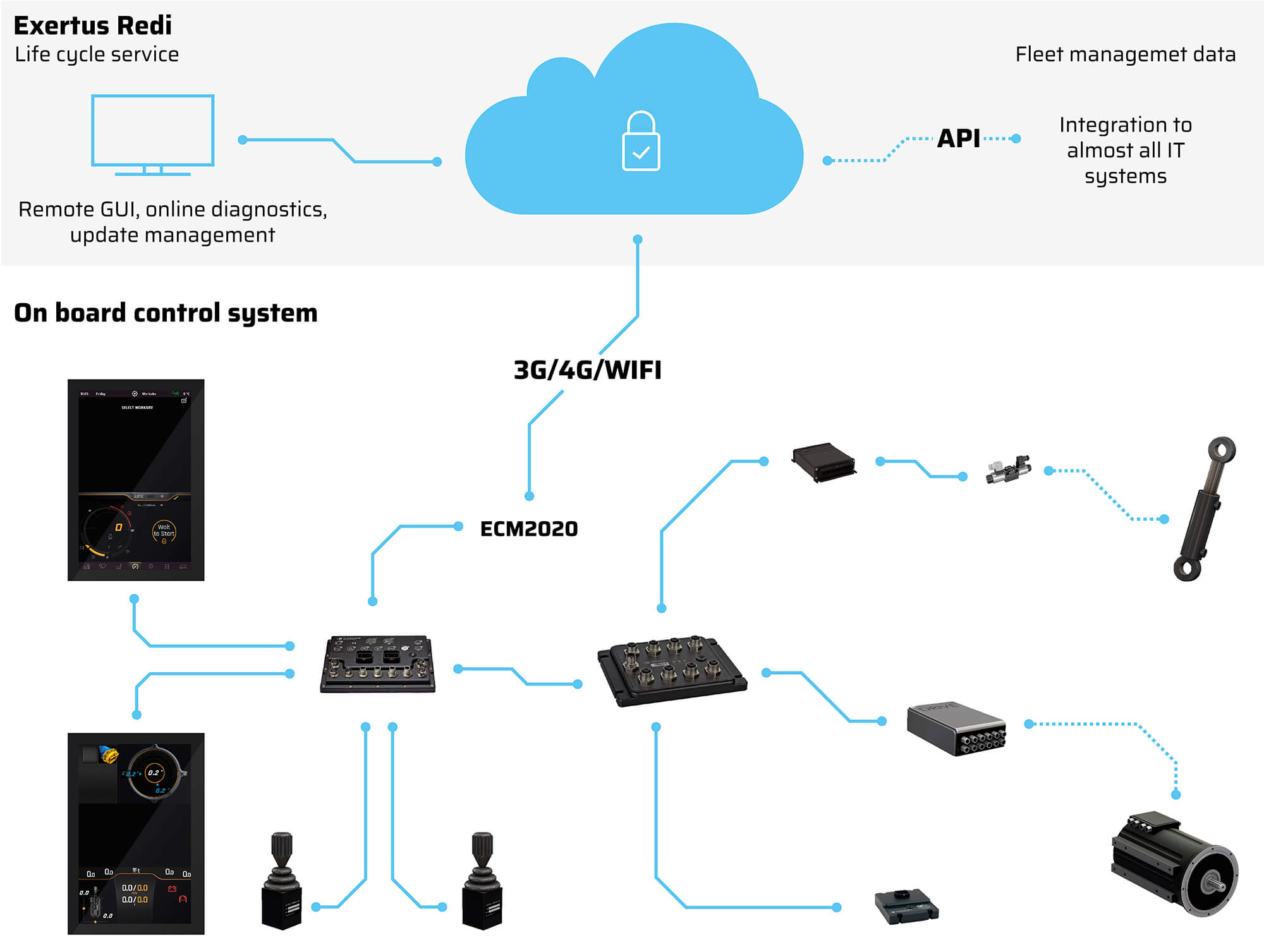CAN bus control system design | Exertus